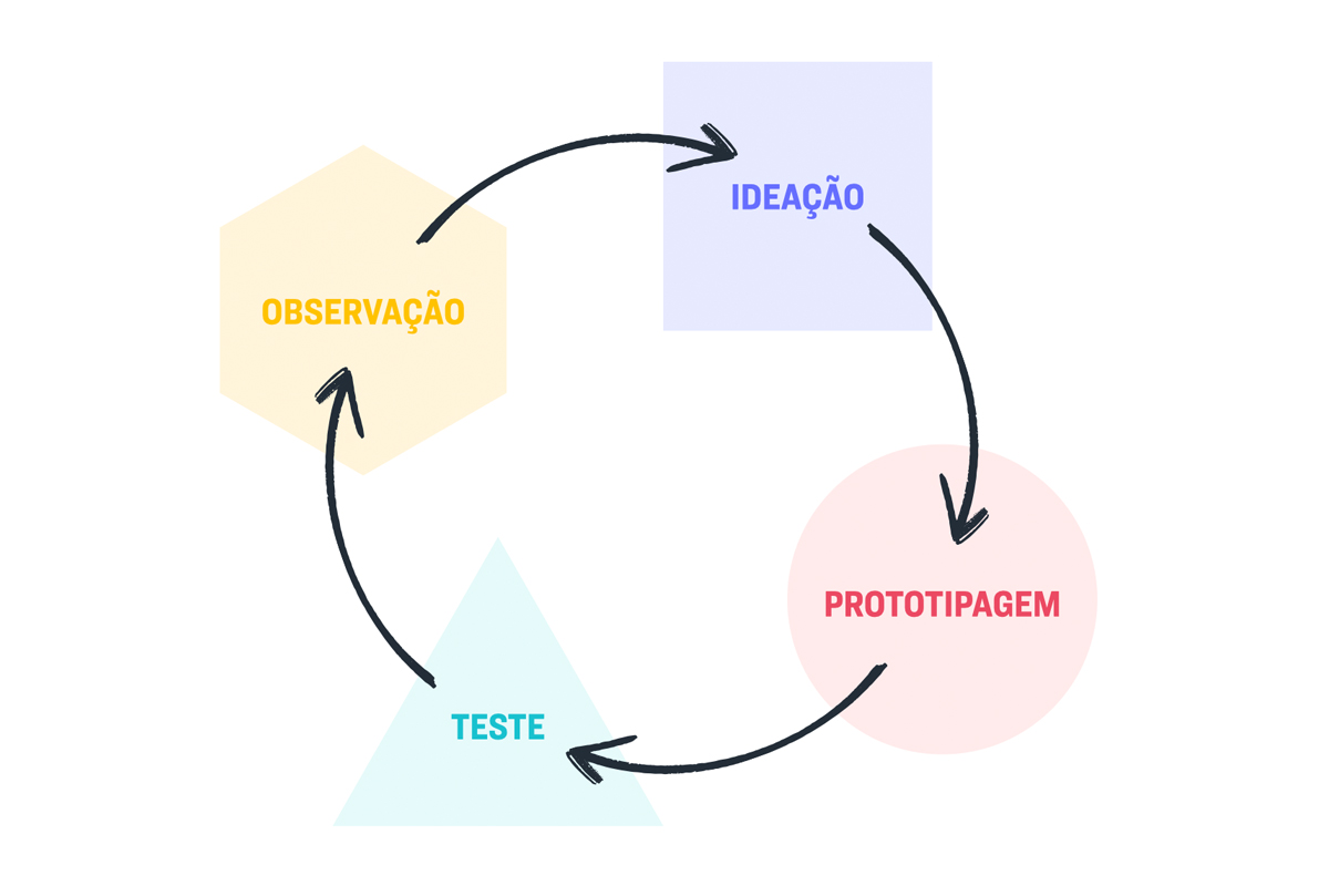 As maravilhas de um processo de design simples - DXD